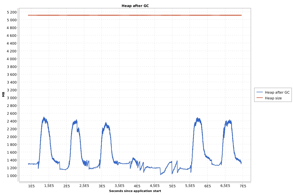  Java JVM Memory Leak Profiling Spring Spring Boot Spring 